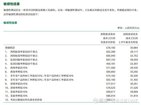 中国人寿分析 一、 中国人寿 2023年三季报： 1、前三季度数据： 保险业务实现较快发展，保费收入达人民币578799亿元，同 雪球