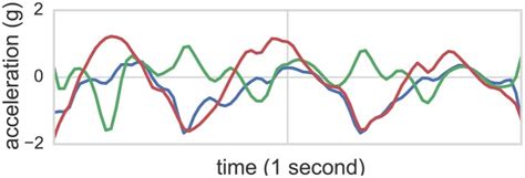 Automated Detection Of Stereotypical Motor Movements In Autism Spectrum