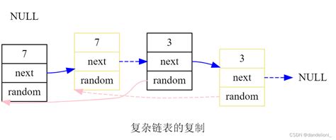 【数据结构与算法】剑指 Offer 35 复杂链表的复制 阿里云开发者社区