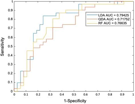 receiver operating characteristic curves for each classifier trained on