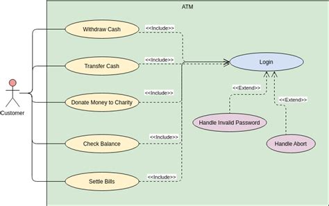 Uml Use Case Include Vs Extend Use Case Diagram The Examples In This Document Are Taken From