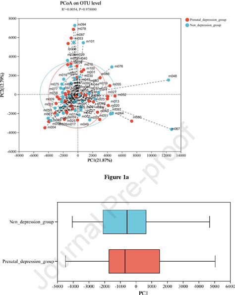 Figure From Association Between Gut Microbiota And Its Functional Metabolites With Prenatal