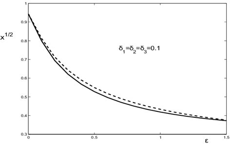 The Exact Curve Solid Line And The Second Order Approximate Curve