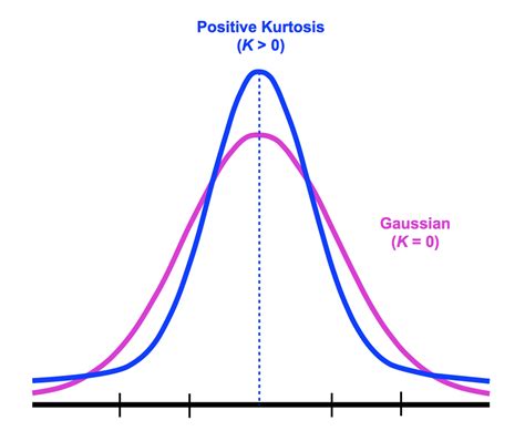 Discussion On Kurtosis According To Some Research Kurtosis Is… By Asad Ashraf Karel Nerd