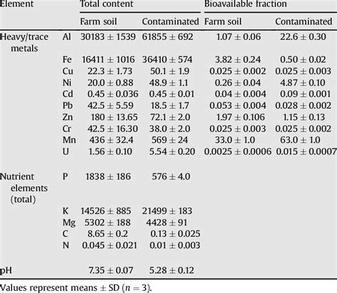 Concentrations Mg G À1 Dry Mass Of Elements And Ph Of Soils Used In