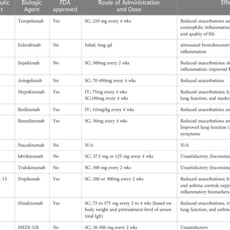 Current Biological Agents In Type 2 High Asthma Download Scientific Diagram