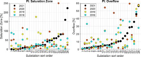 Left Performance Indicator Saturation Zone For 26 Substations Based On Download Scientific