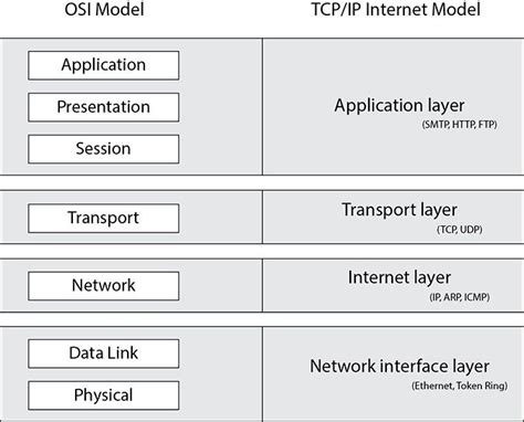 5 TCP IP Protocols CompTIA Network Certification Study Guide