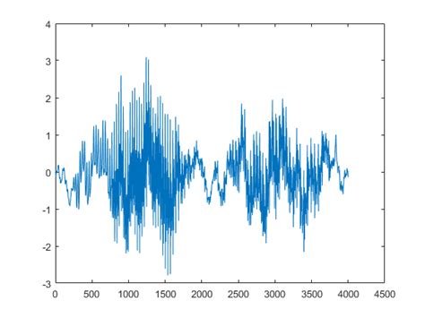 What Does Matlab Display When Plotting A Sound Signal Signal