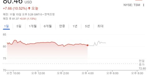 美 생산자 물가 둔화에 뉴욕증시 환호나스닥 145↑ 월가월부
