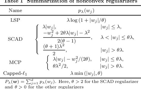 Table 1 From An Efficient Parallel And Distributed Solution To Nonconvex Penalized Linear Svms