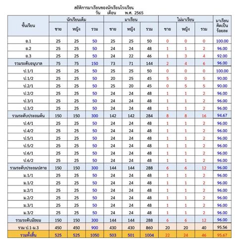 ดาวน์โหลดฟรีไฟล์ Excel แก้ไขได้ แบบบันทึกสถิติการมาเรียนของนักเรียน ครูประถม คอม