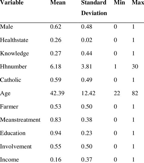 summary statistic of the explanatory variables download table