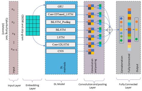 Mathematics Free Full Text Cyberbullying Detection On Twitter Using