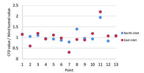Wind Speed Ratio Of Cfd Simulation And Wind Tunnel Tests Download