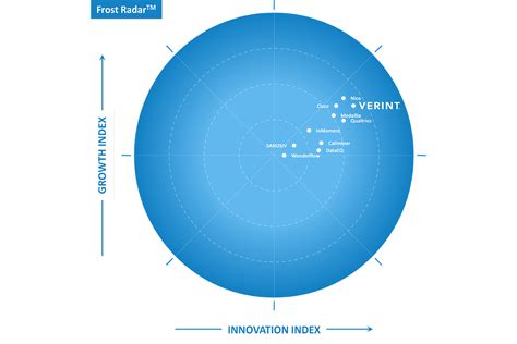 Frost Radar Voice Of The Customer Analytics 2022 Verint