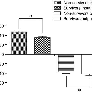 Fluid Intake And Output Volumes Of Survivors And Non Survivors A Download Scientific Diagram