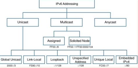 IPv6 Flashcards Quizlet