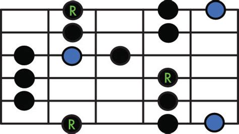 Major Blues Scale Patterns For Guitar