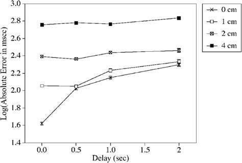 The Mean Logarithmic Transformed Absolute Error Of Response Timing As A Download Scientific