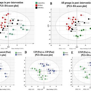 Multivariate Statistical Analysis Using Pls Da Among All Groups In