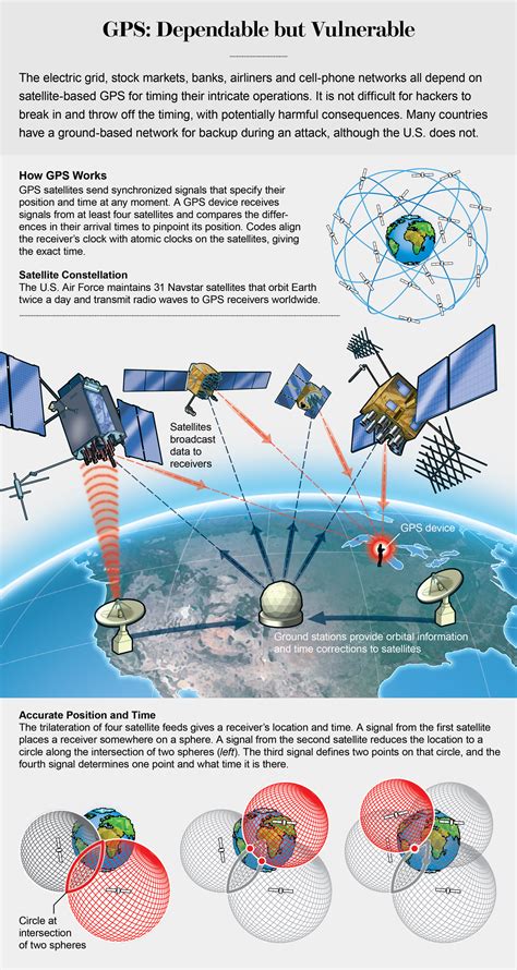 GPS Is Easy To Hack And The U S Has No Backup Scientific American