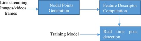 real time pose detection for video streaming data download scientific