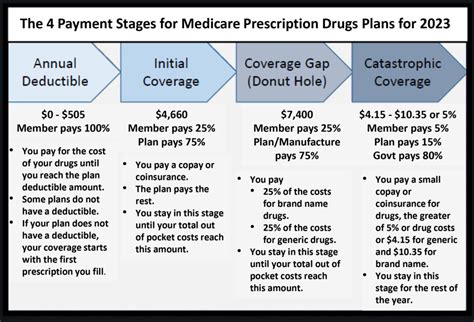 Medicare Part D 2024 Coverage Gap Lacee Sissie