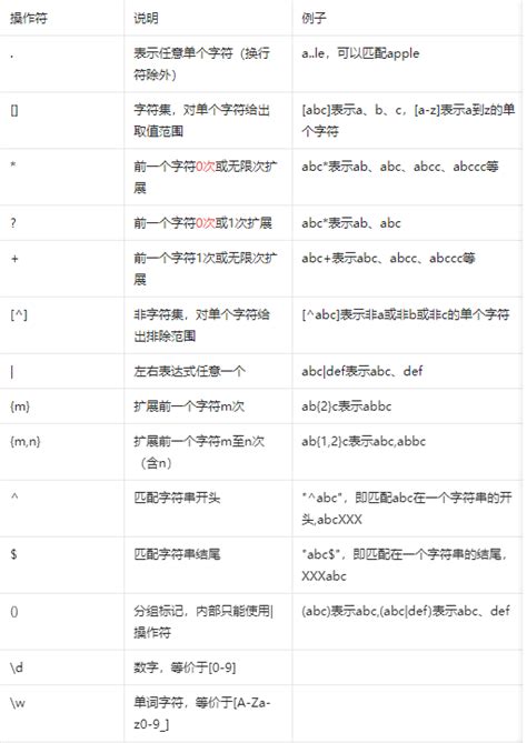 Python学习之正则表达式