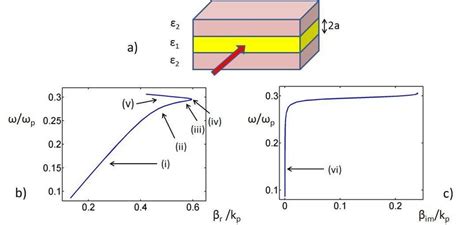 A Imi Waveguide B Real Part Of The Propagation Constant I Normal
