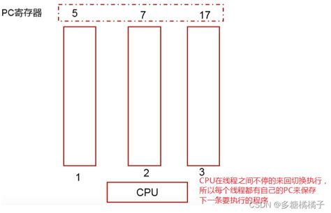 【java】线程and程序计数器线程计数器 Csdn博客