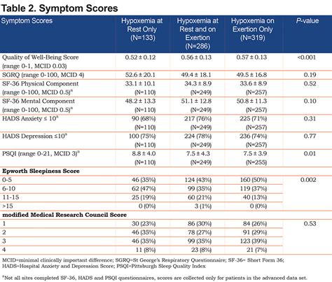 Clinical Differences With Variable Patterns Of Hypoxemia Journal Of