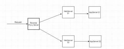 Nginx Is Load Balancing Or HA Setup Recommended Server Fault