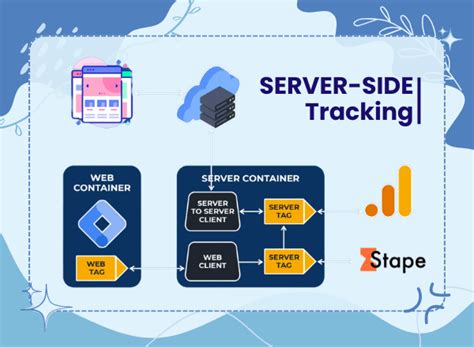 Server Side Tracking For Bangladeshi Customer Or Seller Onecodesoft