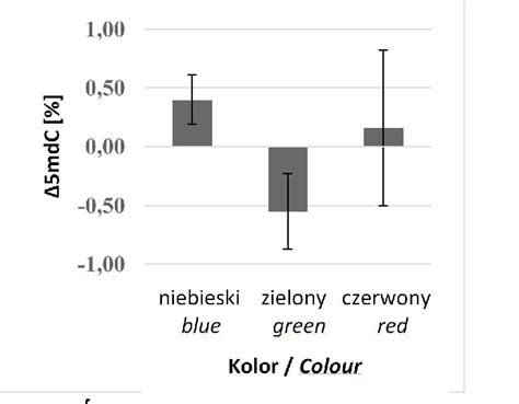 average diff erences [ ] in the amount of methylated cytidine in the