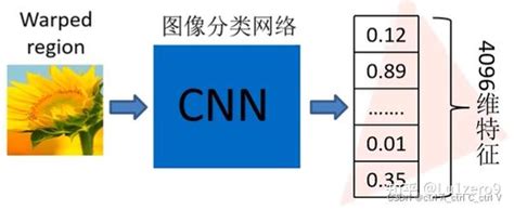 目标检测二阶段目标检测器：r Cnn、spp Net、fast R Cnn、faster R Cnn 知乎