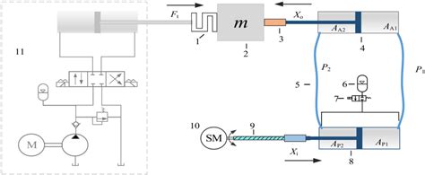 Figure 1 From Position Control With Adrc For A Hydrostatic Double