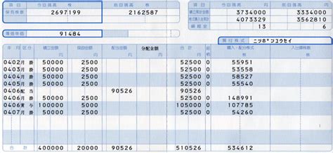 日本郵政従業員持株会（給与天引き自動引き落とし幹事大和証券）