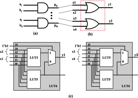 Table 1 From Fpga Based Multi Level Approximate Multipliers For High