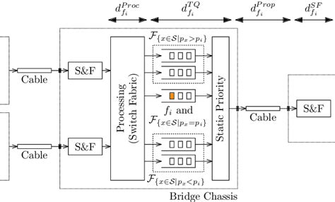 Figure 1 From Bounded Latency With Bridge Local Stream Reservation And