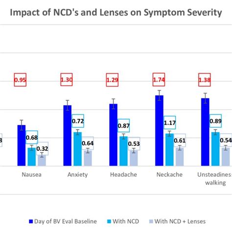 Reduction Of Symptom Severity Index Ssi Component Scores After Download Scientific Diagram