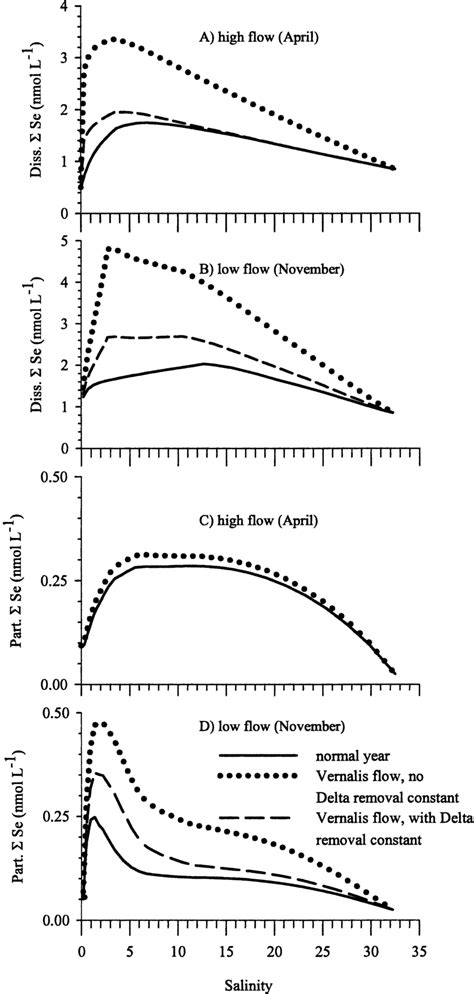 A Model Predictions For Total Dissolved Selenium During A High Flow