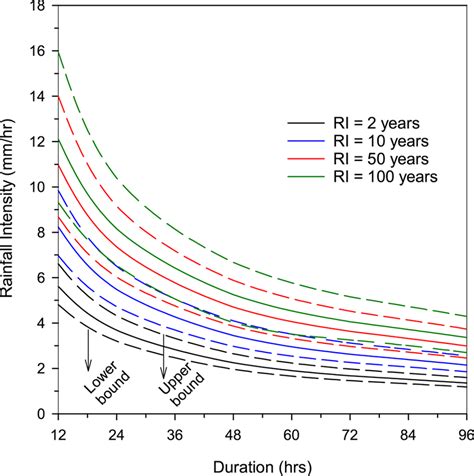 Intensity Duration And Frequency Of Extreme Precipitation For Santa Download Scientific