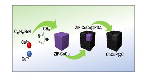 Cobaltcopper Bimetallic Phosphidecarbon Nanocomposites Derived From Metalorganic Frameworks