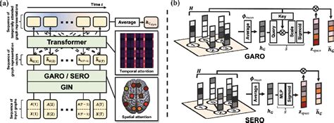 Figure 1 From Learning Dynamic Graph Representation Of Brain Connectome