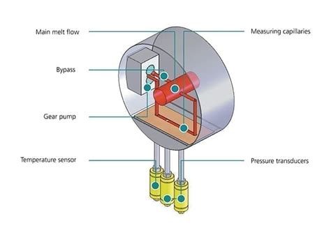 Online Viscometer Gneuss