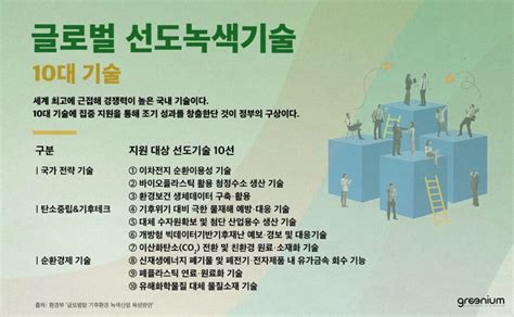 정부 2027년까지 녹색산업 예비유니콘 10개 육성4000억 규모 녹색수출펀드 조성 그리니엄