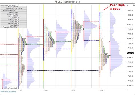 Poor High And Poor Low Market Profile Structure Explained