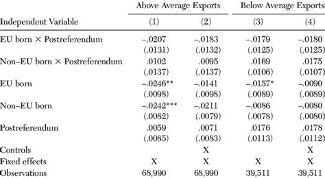 Regression Results By Share Of Exports Share To The Eu Download