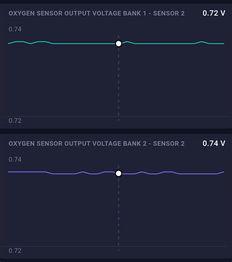 Need Help Diagnosing O2 Sensor Readings Toyota Sienna Forum